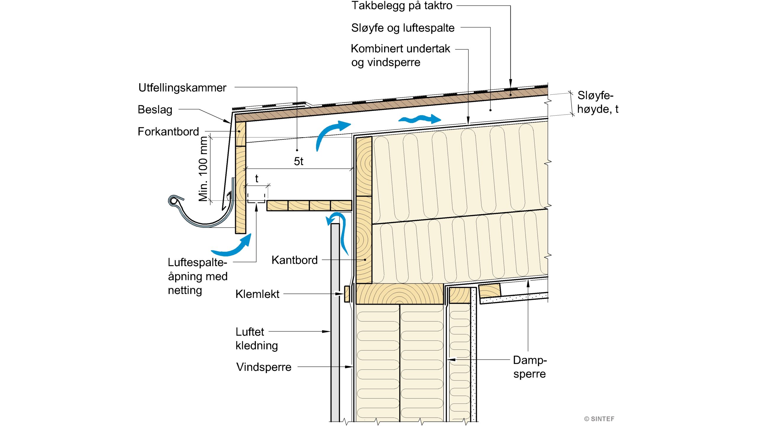 Nye anbefalinger for slake, luftede tretak med isolerte takflater ...