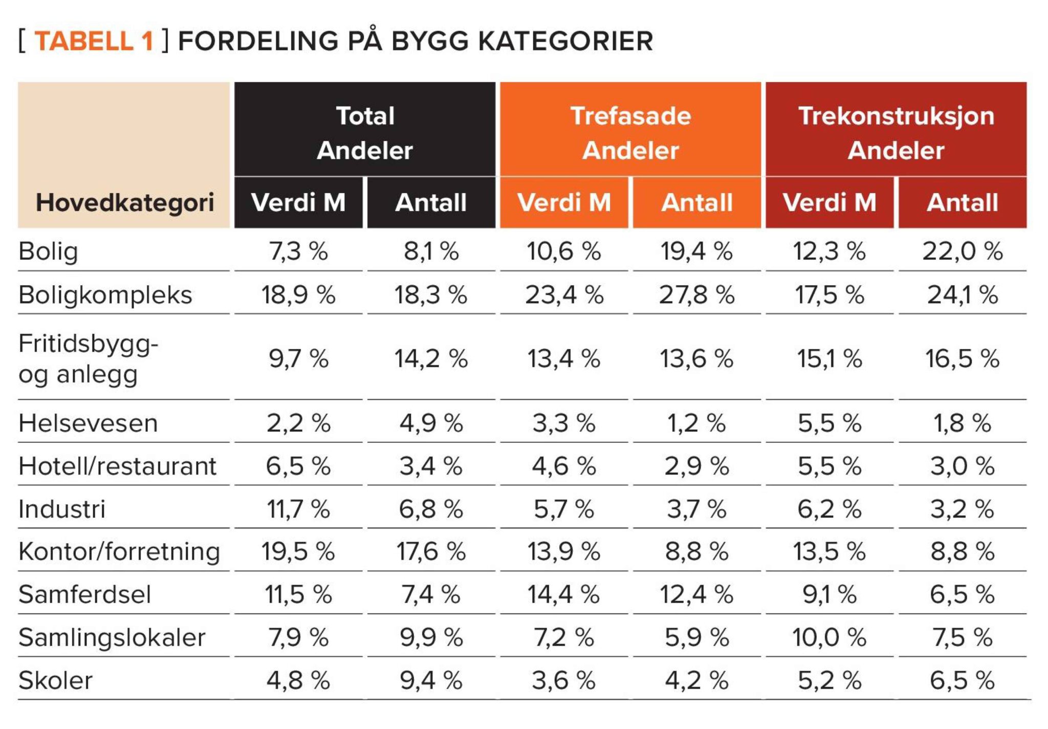 Hvor velges tre? - Byggfakta Nyheter
